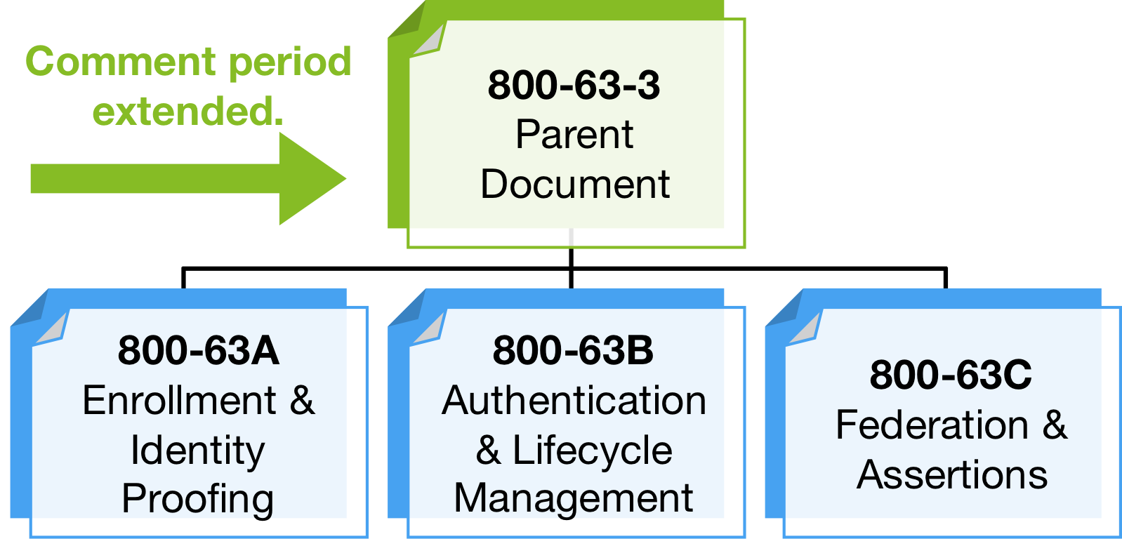 SP 800-63-3 Document Diagram