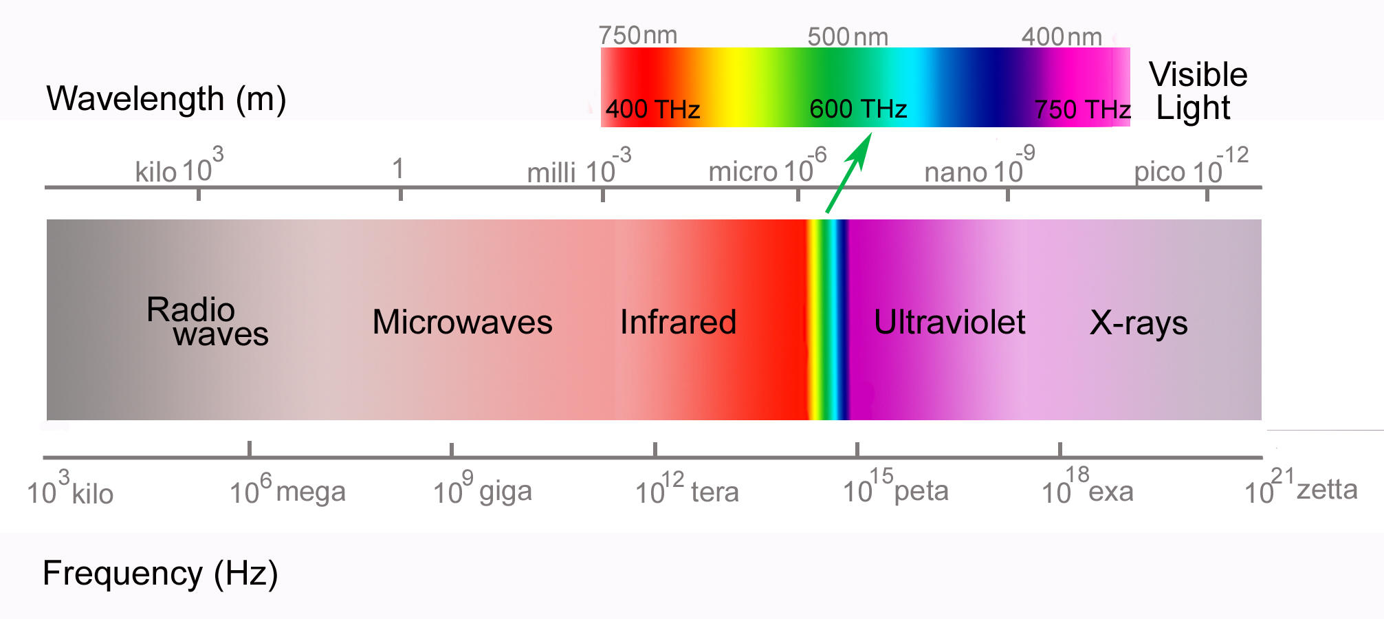 Electromagnetic Spectrum