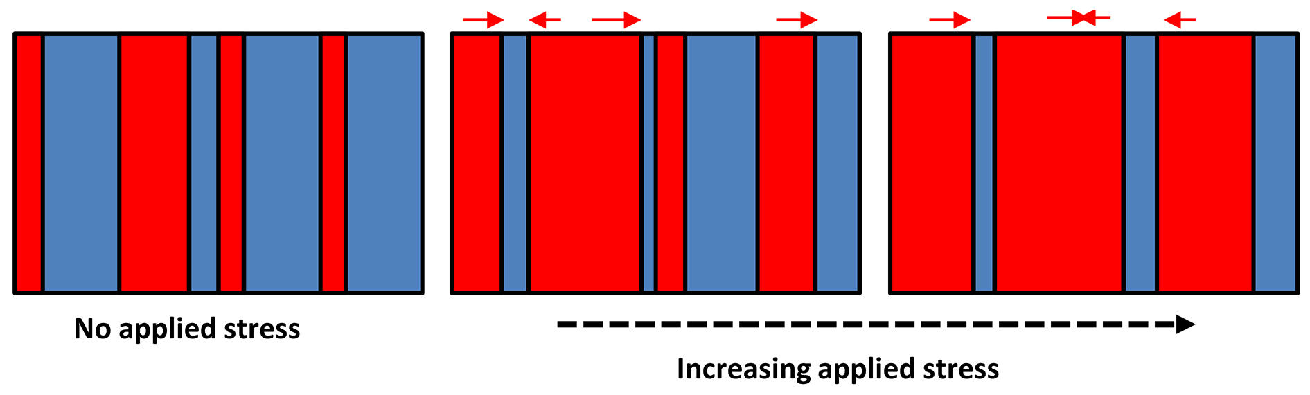 Schematic showing ferroelastic domains reacting to stress