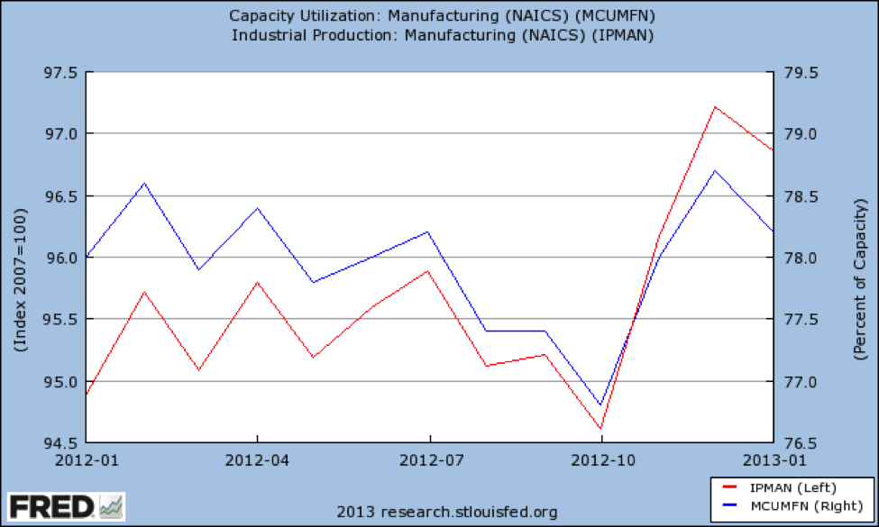 Production-and-Capacity-Utilization-in-Manufacturing.png