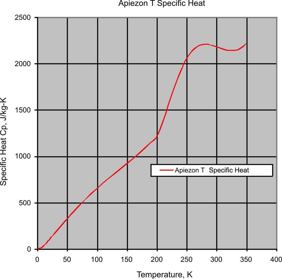 Specific Heat of Apiezon T from 0 to 350K