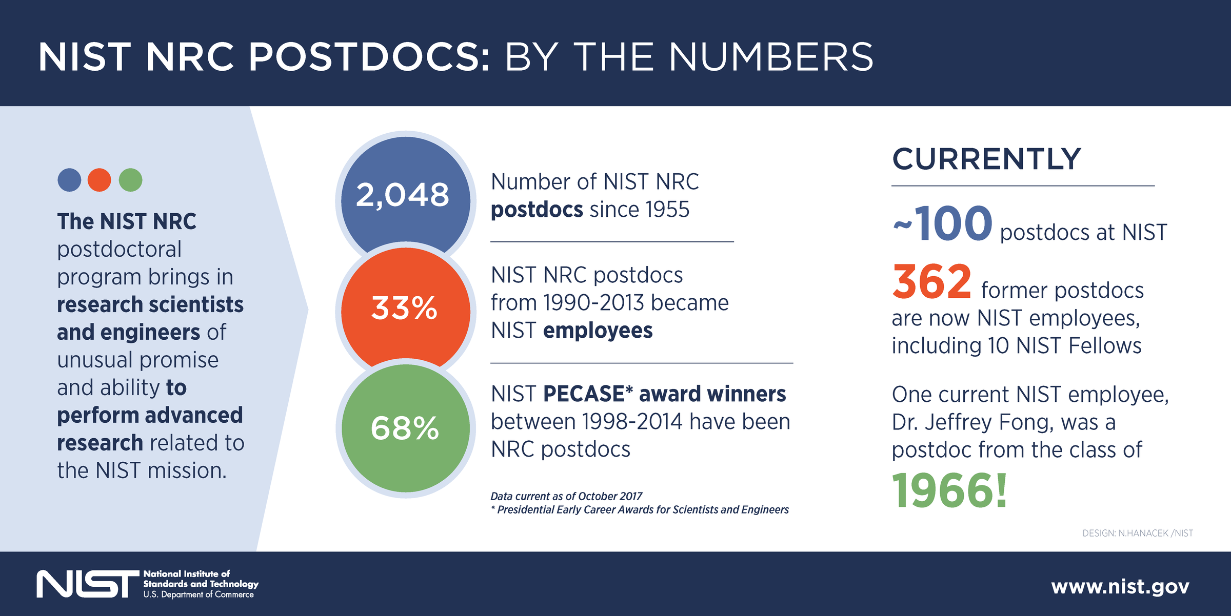 NIST NRC Postdocs: By the Numbers