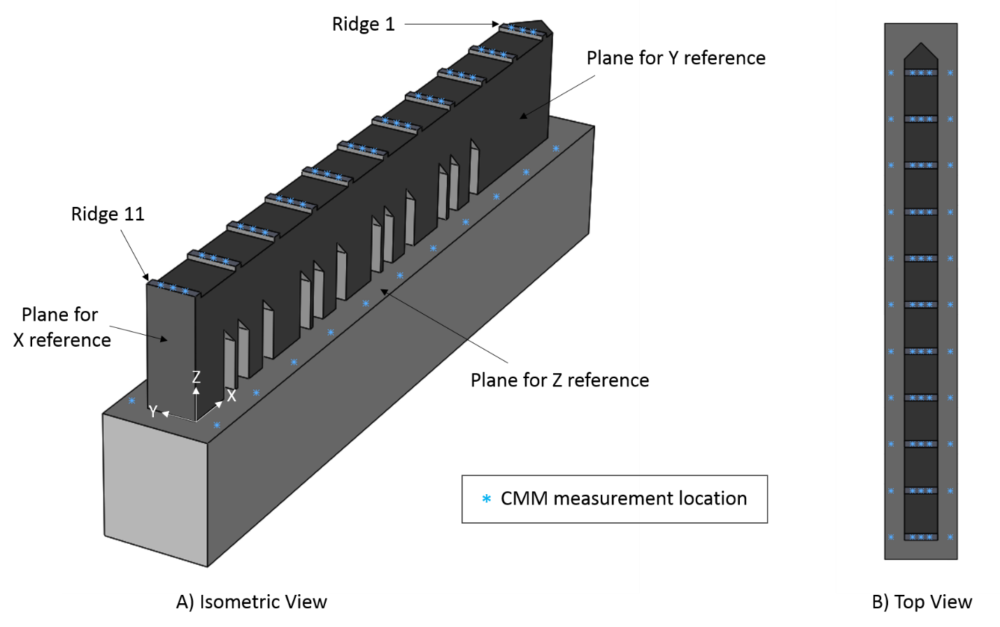 Illustration of the CMM measurement points and the defined origin for ...