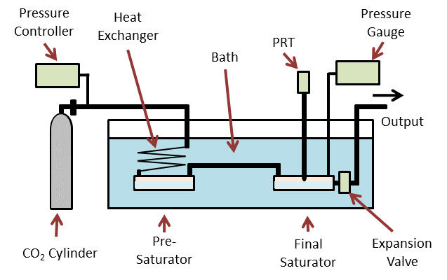 dew point method diagram