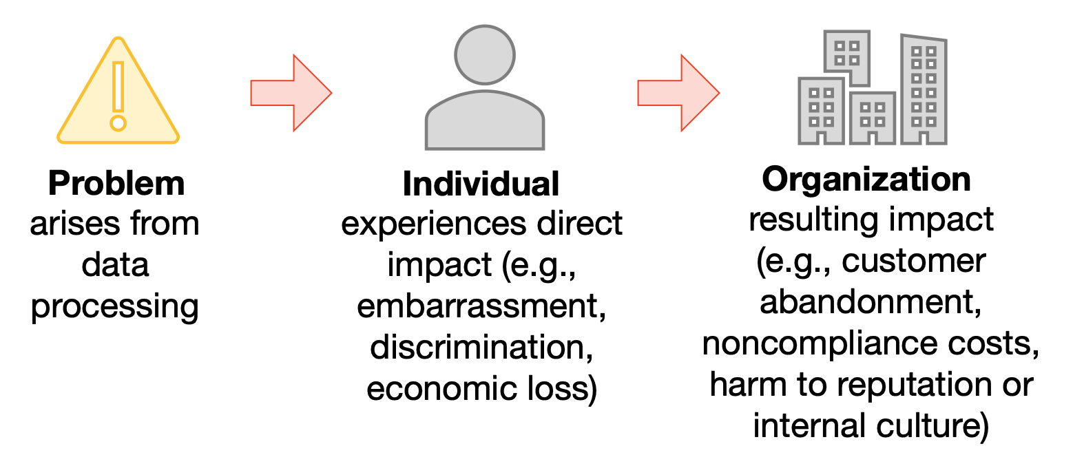 Relationship Between Privacy Risk and Organizational Risk