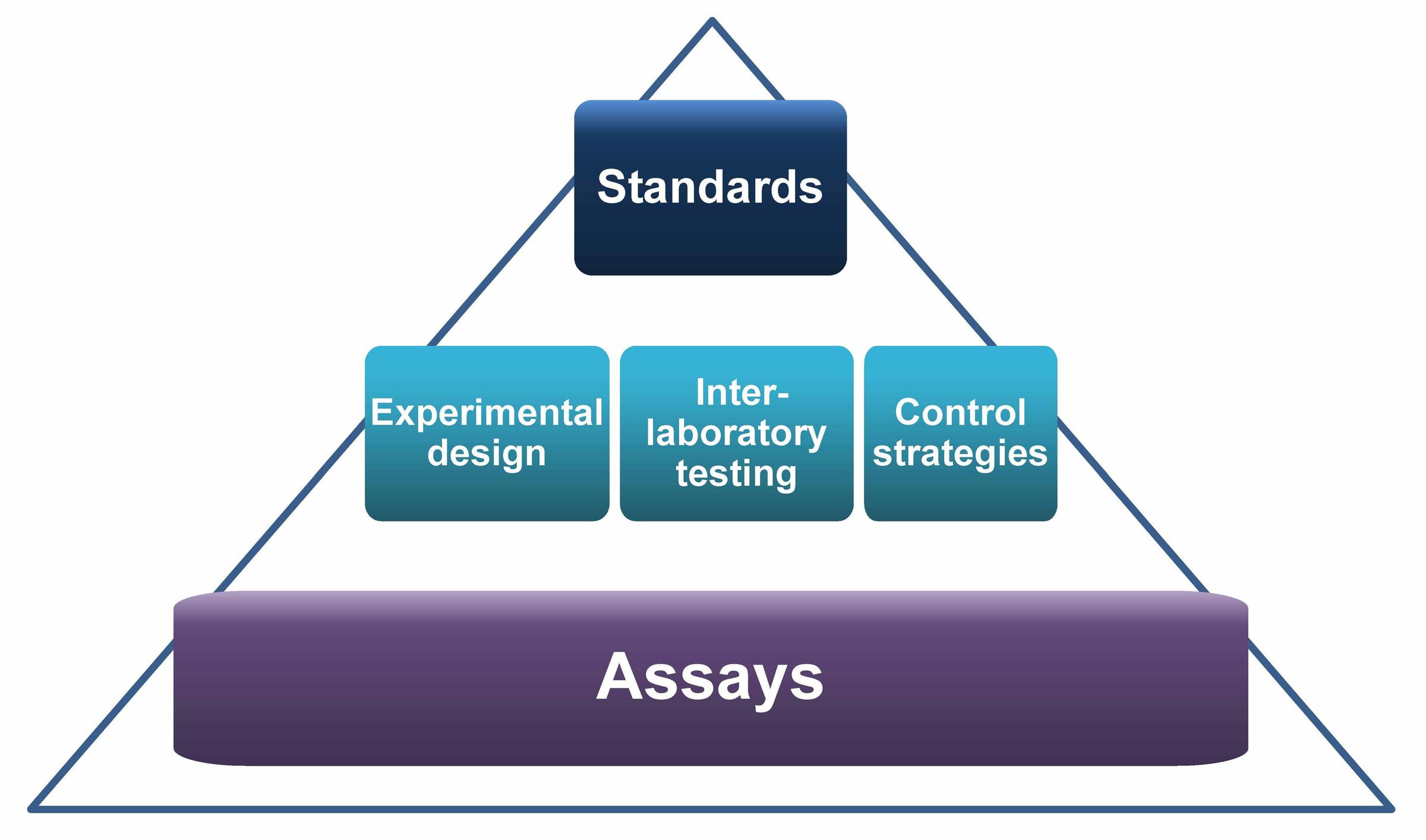 standards pyramid