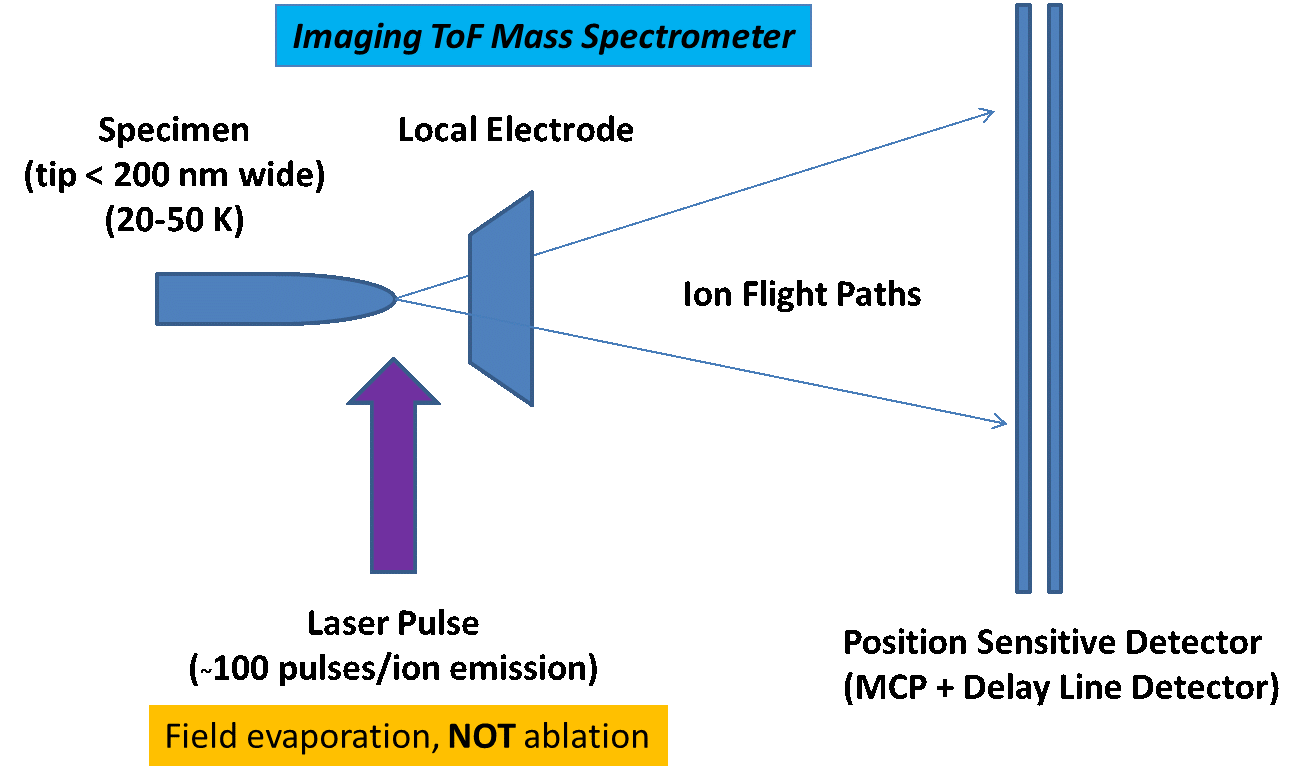 Imaging Time-of-Flight graphic