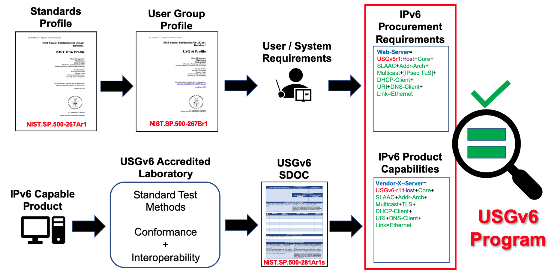 USGv6 Program | NIST