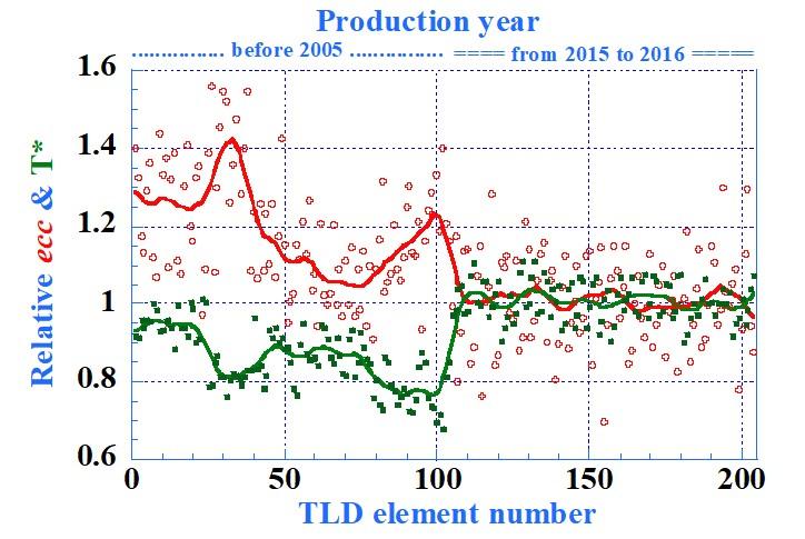 Comparison of Calibration Coefficient and Teflon Transparency