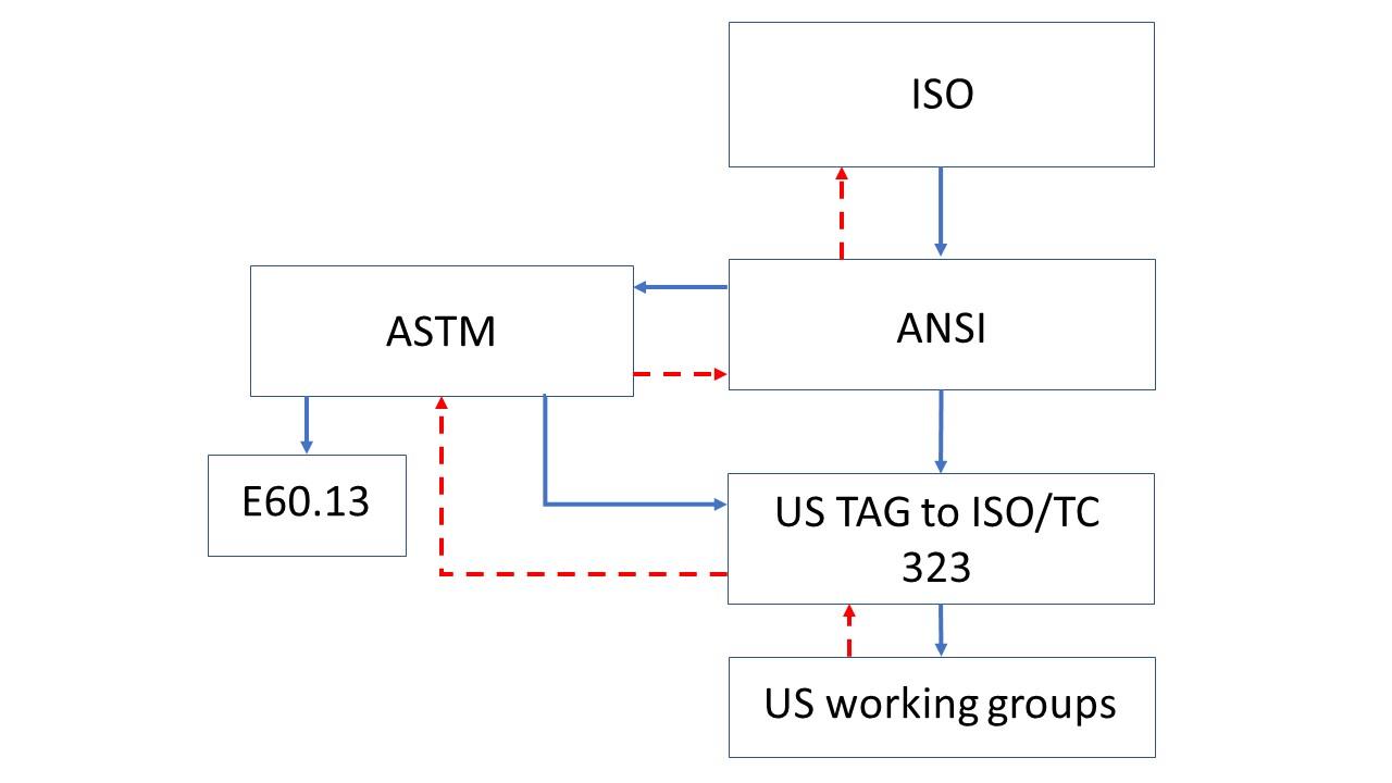 ISO organizational chart