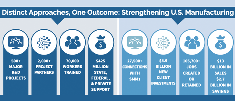 Strengthening U.S. Manufacturing: Manufacturing USA® and the ...