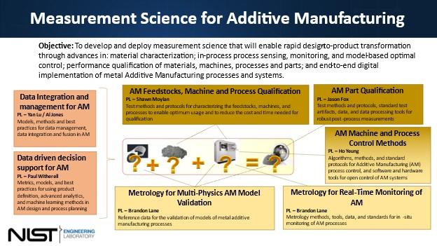 Measurement Science for Additive Manufacturing