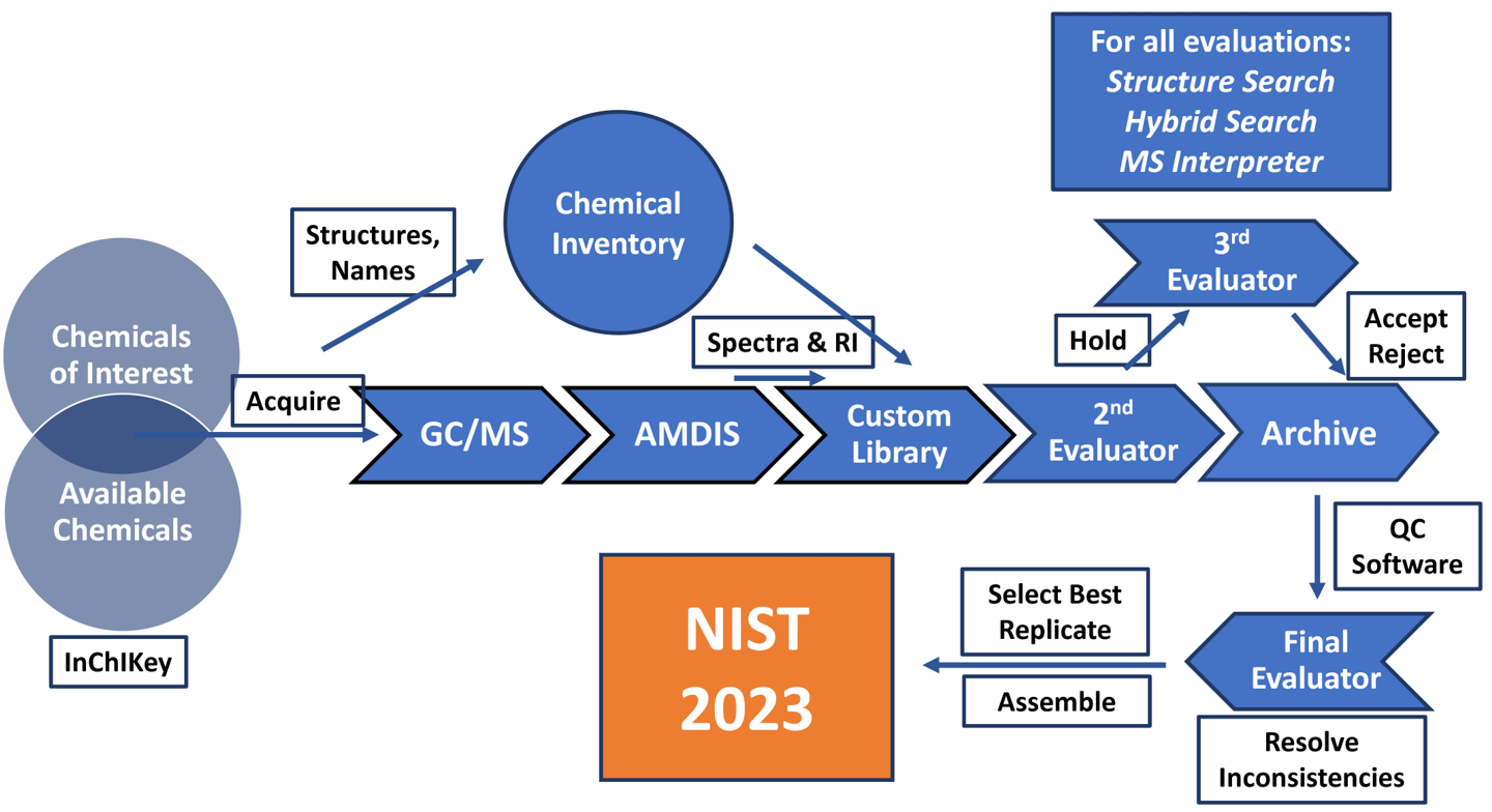 NIST23 schematic-evaluation-process