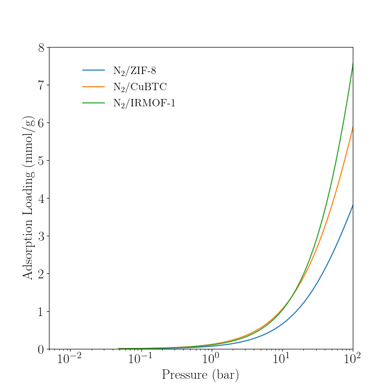 Low-pressure reference isotherm of N2 in various MOFs at 300 K