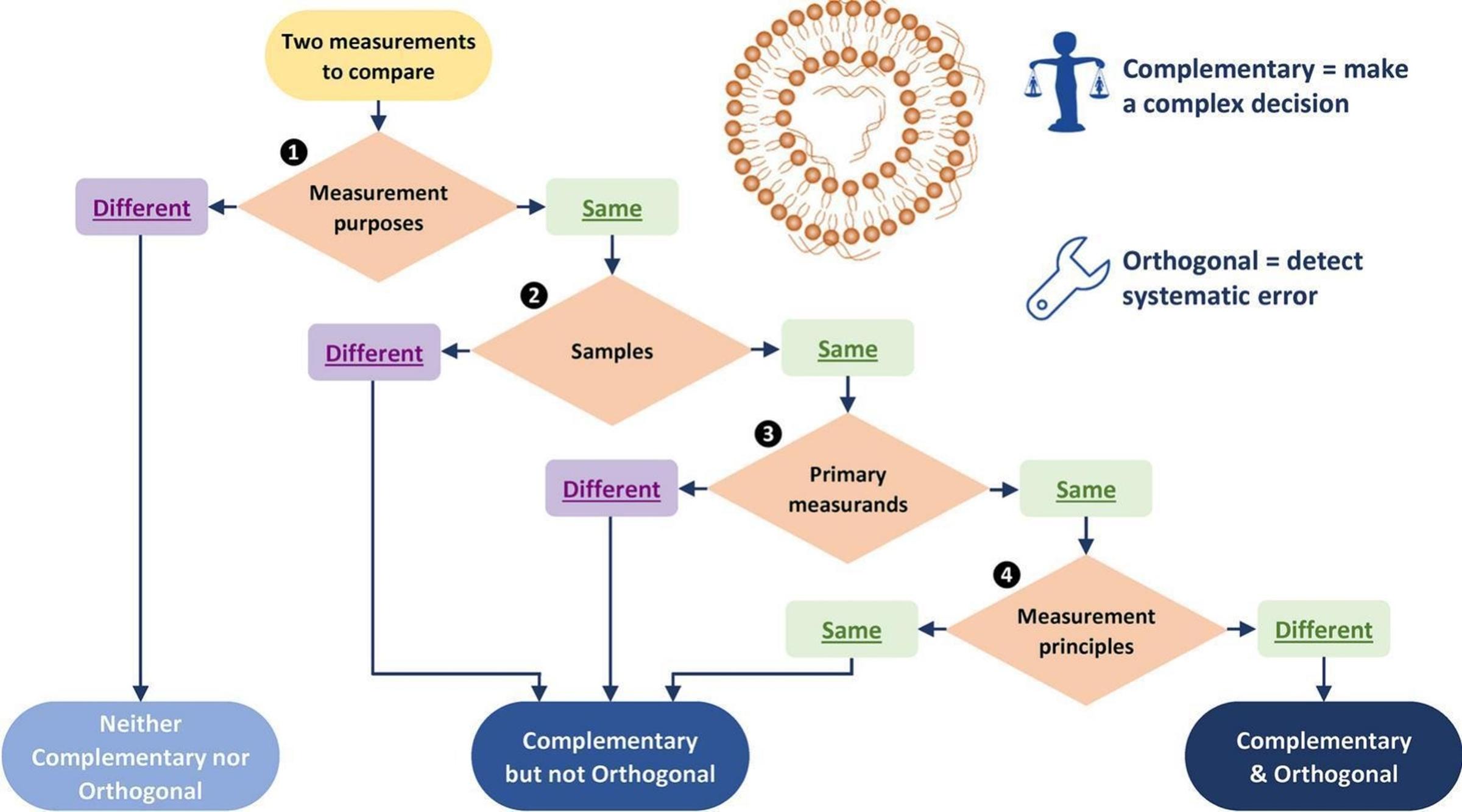 Orthogonal And Or Complementary Analytical Methods