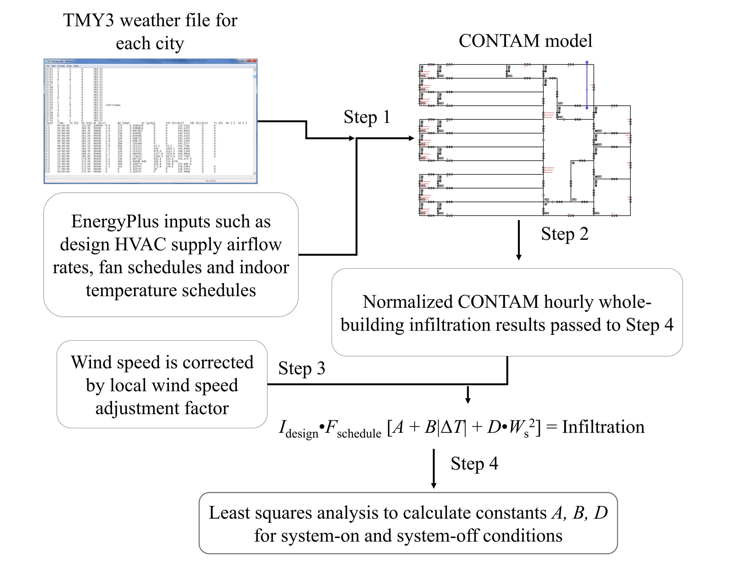 NIST correlations methodology flow diagram