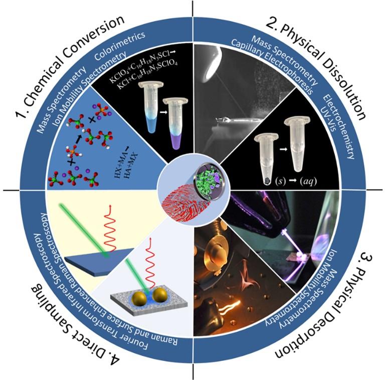 Homemade Explosives Detection Avenues