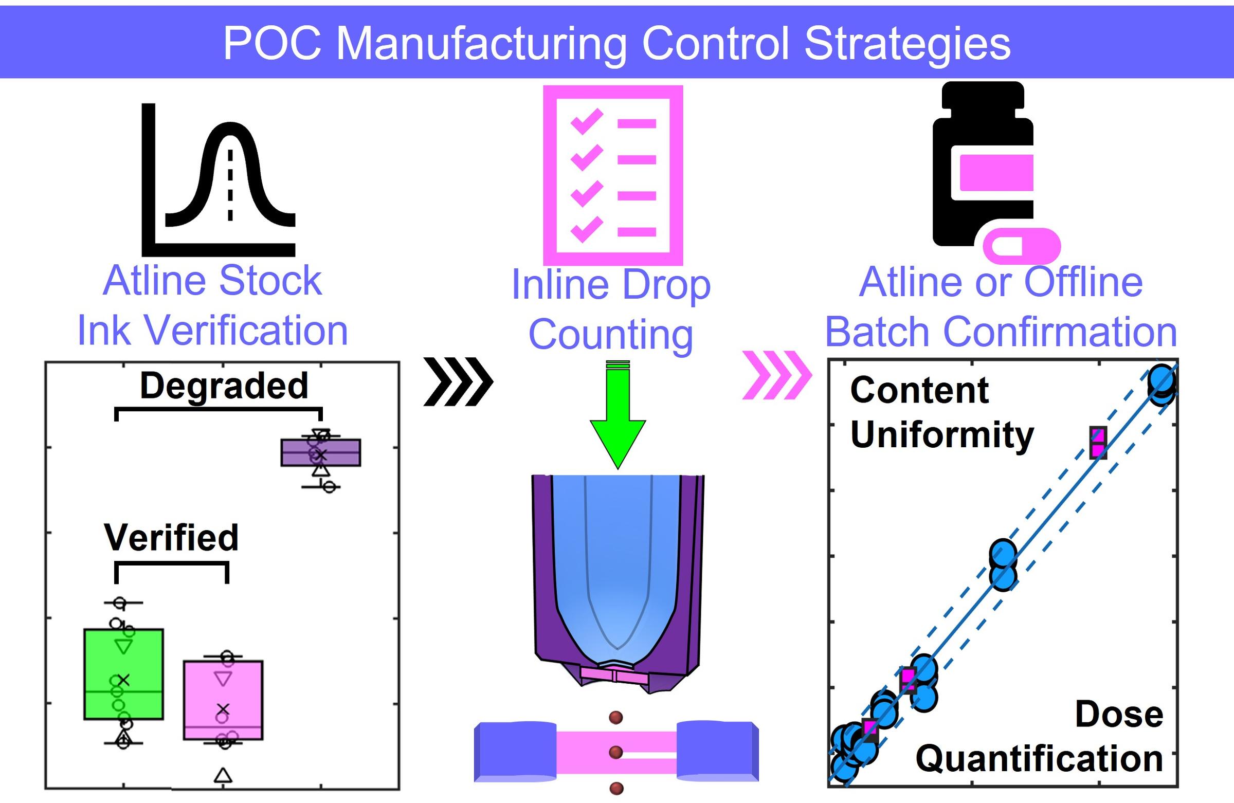 POC Control Strategies