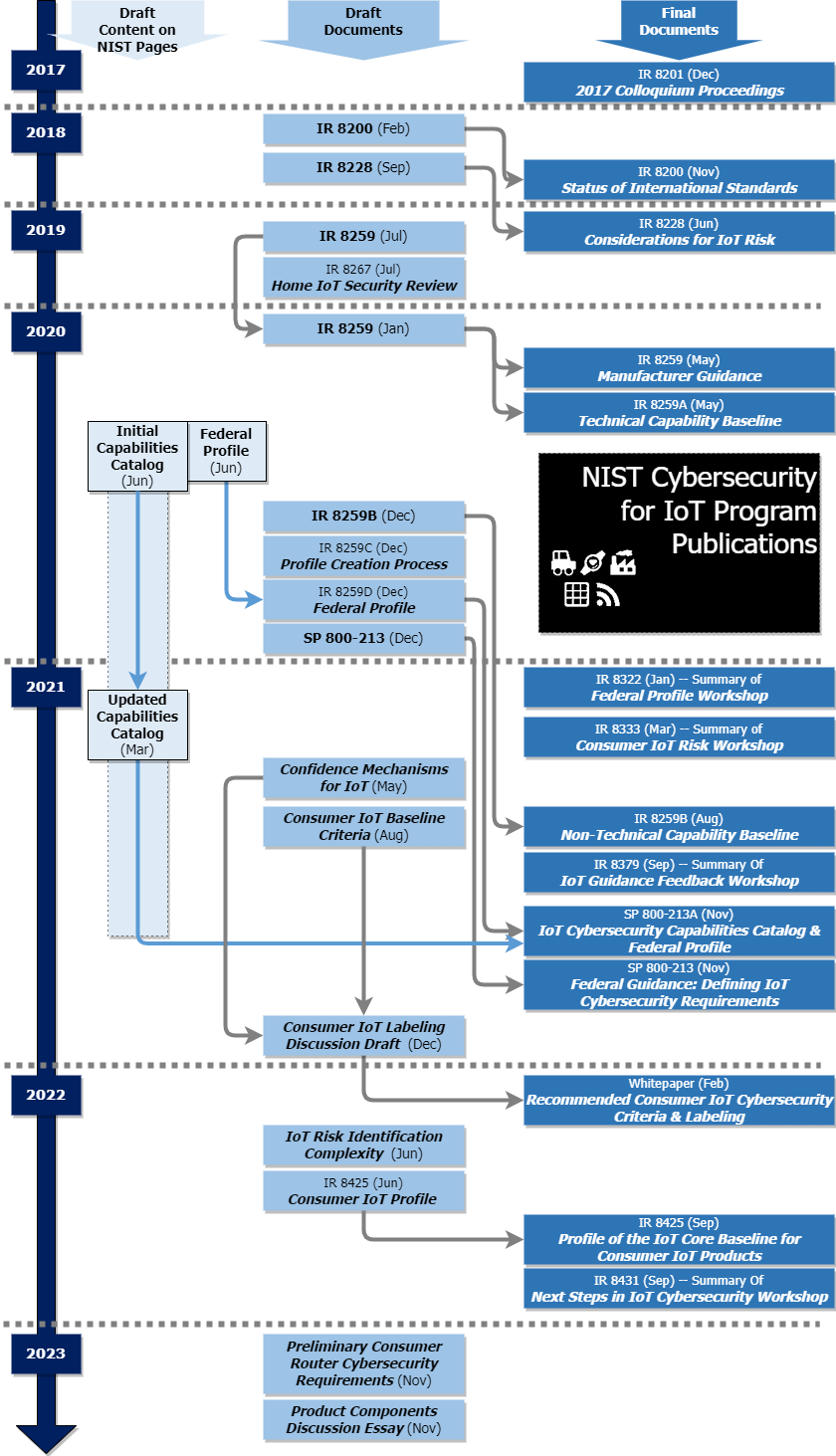 Timeline of NIST Cybersecurity for IoT Publications Timeline of NIST Cybersecurity for IoT Publications