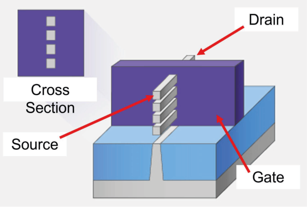 A conceptual diagram of a gate-all-around (GAA) field-effect transistor