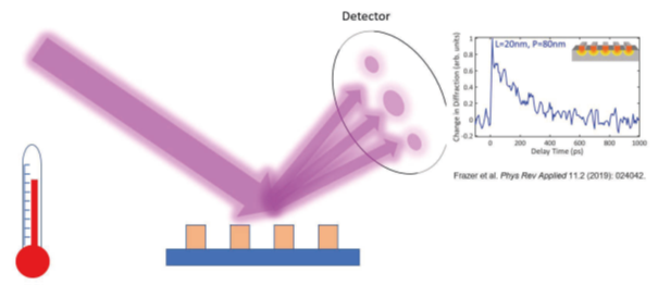 Dynamic EUV Metrology of Nanoscopic Thermal Transport in Active Devices
