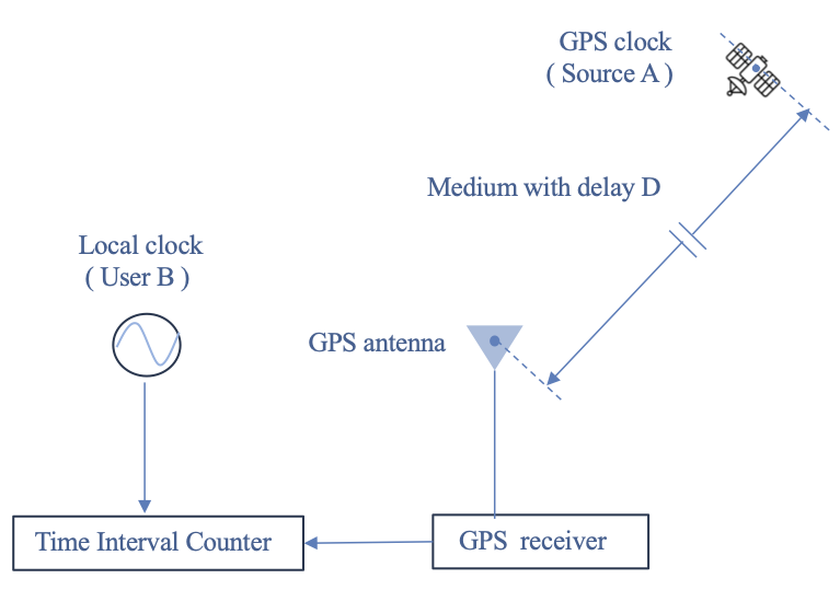 measuring time offset with a time interval counter