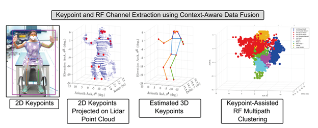 Keypoint and RF Channel Extraction