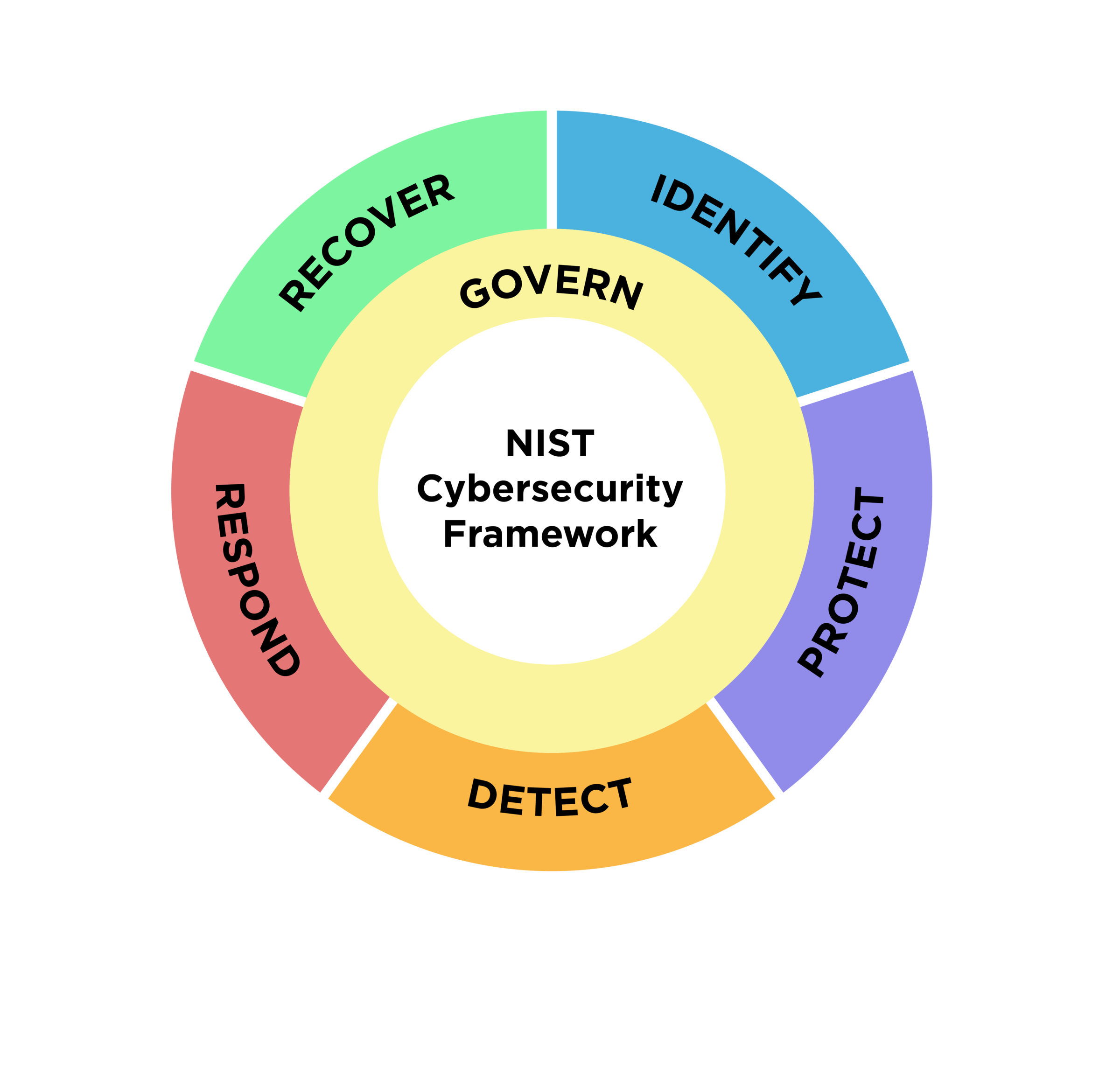 Improved Cybersecurity | NIST