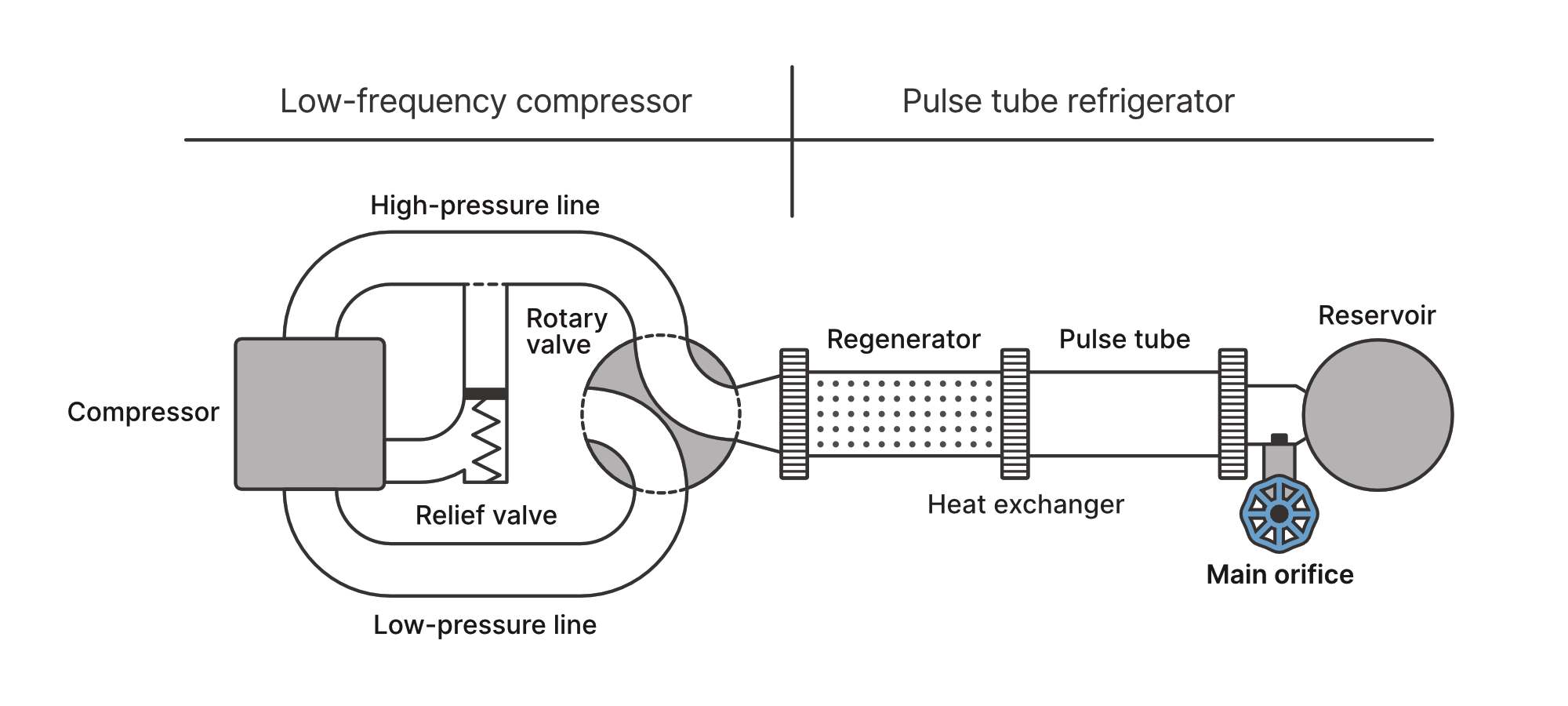 Illustration of a pulse tube refrigerator
