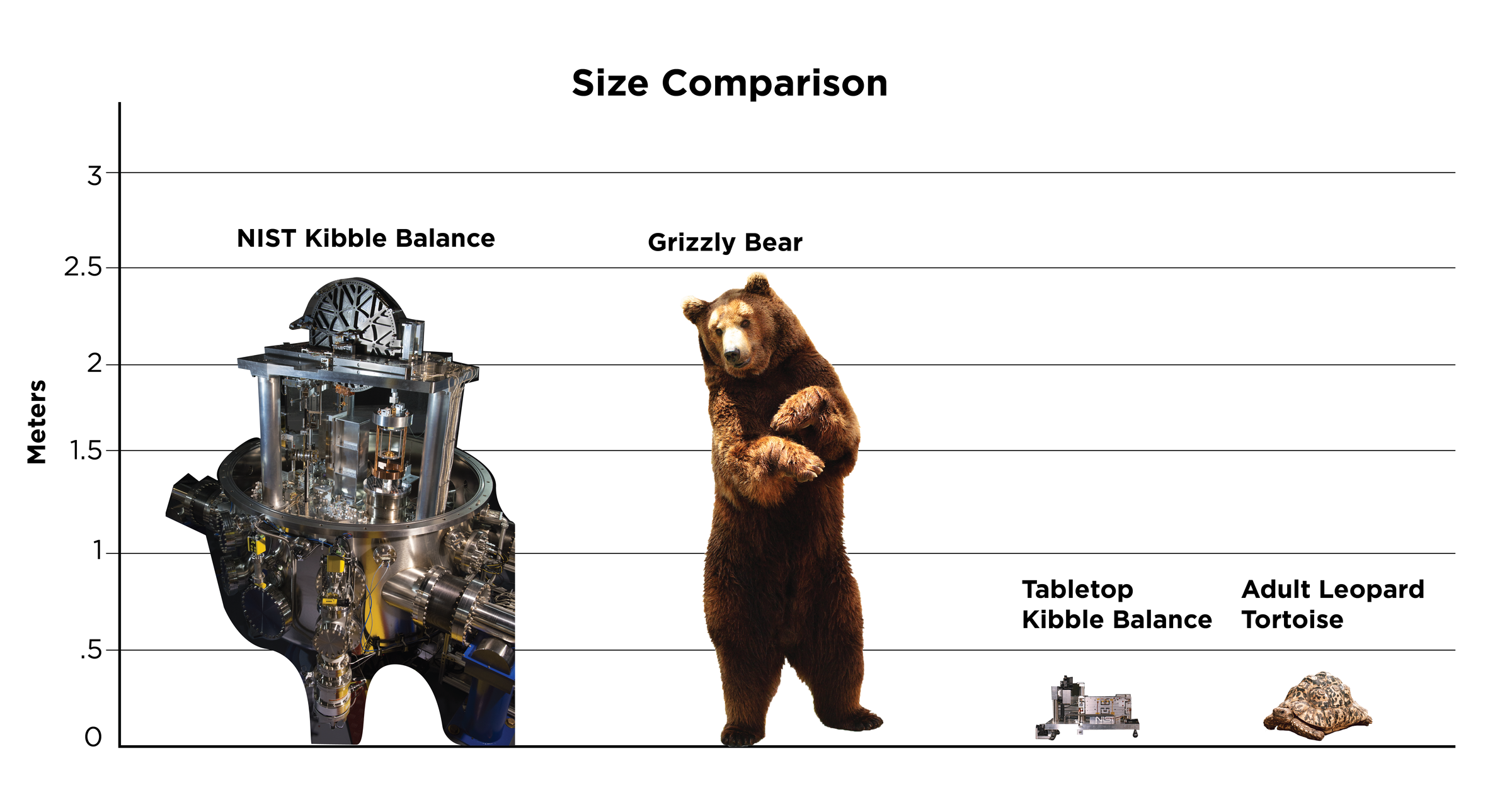 Kibble balance size comparison