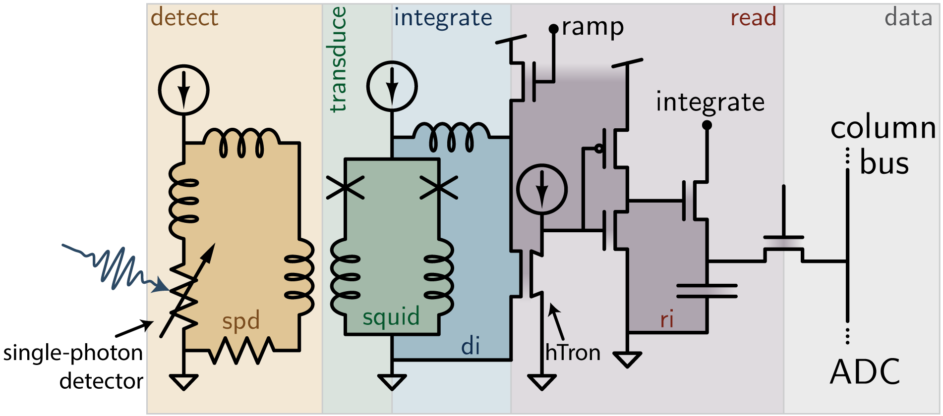 schematic of the integrating pixel concept schematic of the integrating pixel concept