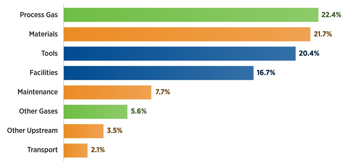 Energy Use in Semiconductor Production Bar Chart