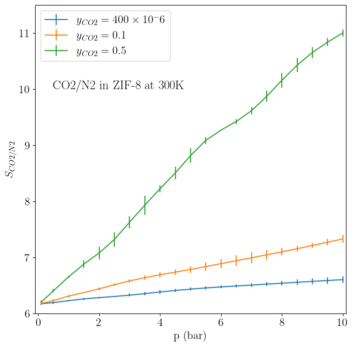 Selectivity of CO2 versus N2 in ZIF-8 at 300K