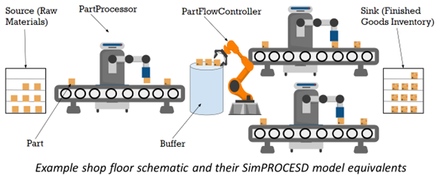 NIST Releases New Version of SimPROCESD Software for Discrete-event ...