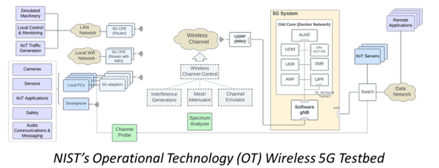 NIST Team Presents its 5G Industrial Wireless Testbed and Research ...