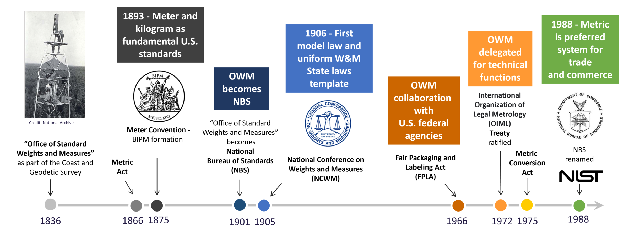 U.S. weights and measures: a brief history, illustrated