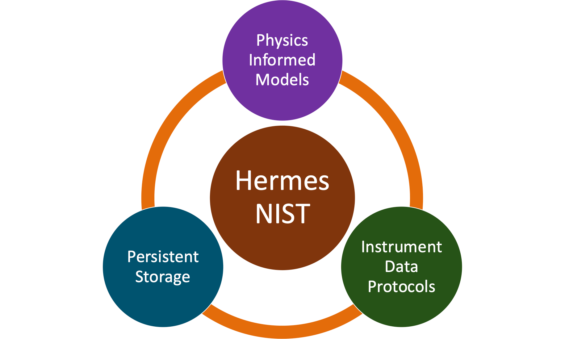 Hermes: Modular Open-Source Tools for Autonomous Materials Science Experimentation | NIST