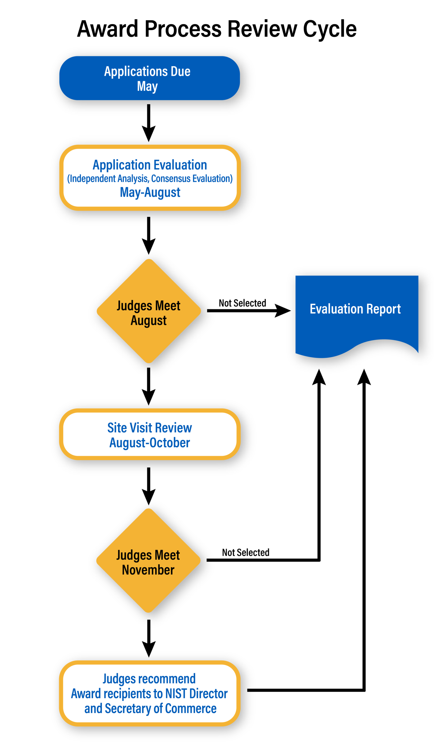 Baldrige Award Process Review Cycle 2025