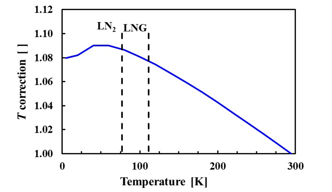 Temperature correction factor for a coriolis meter
