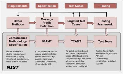 NIST Approach for Improving Interoperability