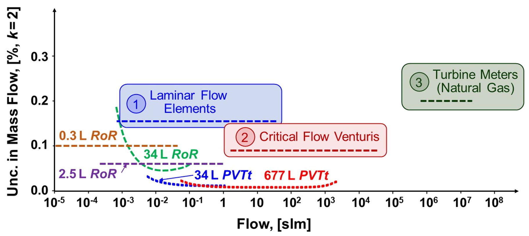 Graph showing the flow range (in standard liters per minute, slm) of ...