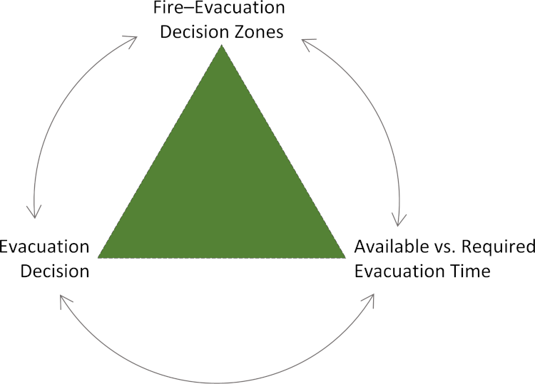 Evacuation Triangle developed by NIST
