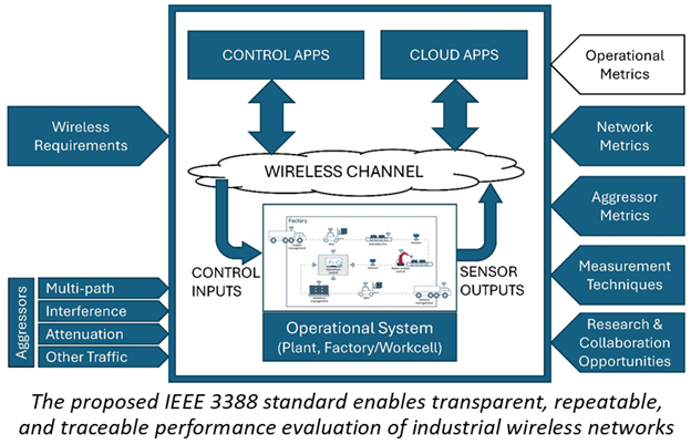 NIST-Led Industrial Wireless Standard IEEE 3388 Passes Important Review ...