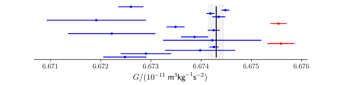 gravitational constant graph