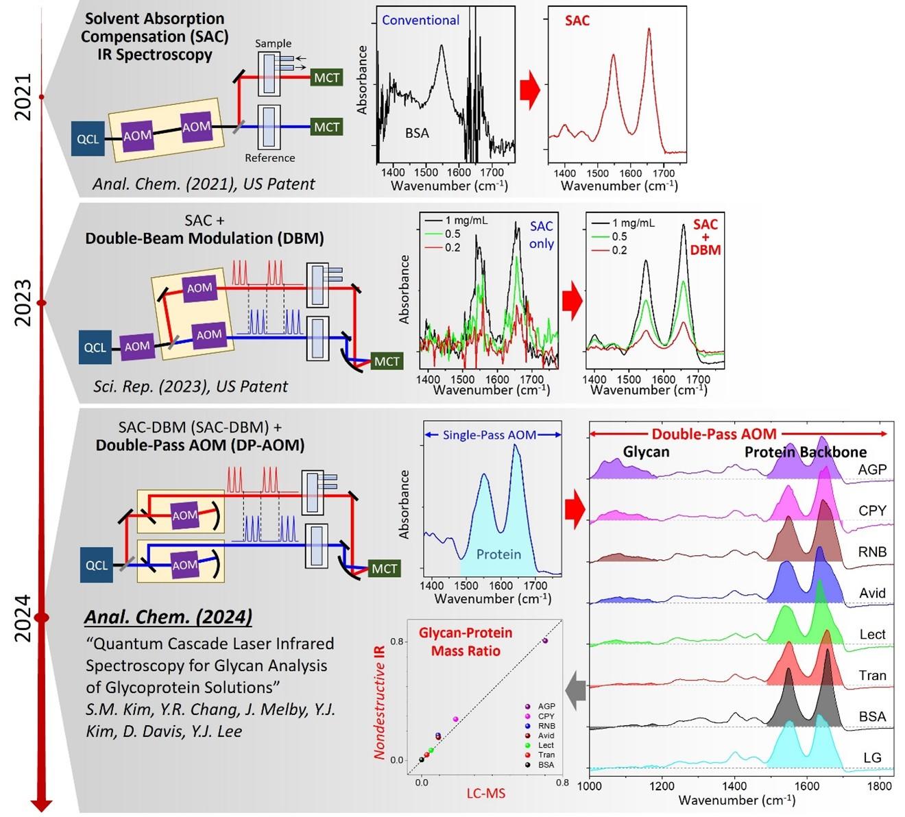 Short history of QCL-IR Spectroscopy at NIST