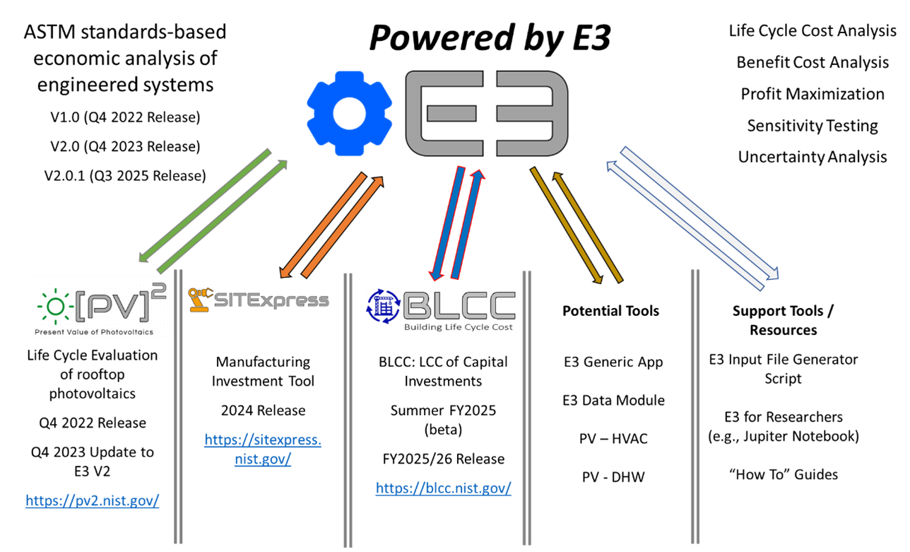 Figure - Suite of E3 Related Tools and Resources