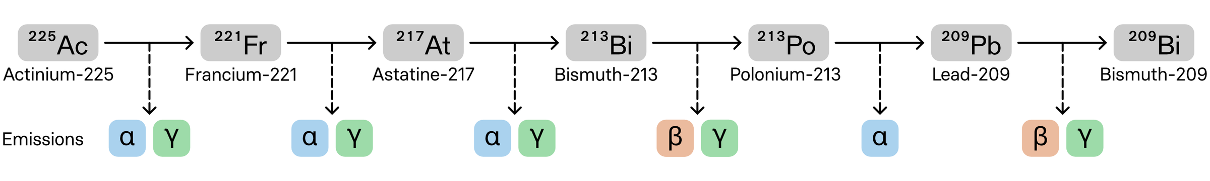 Radioactive decay chain of actinium-225