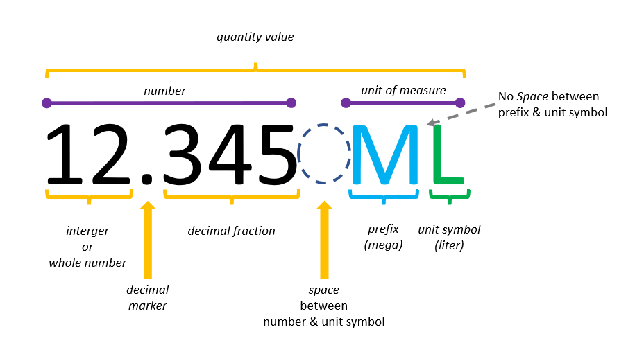 SI writing convention