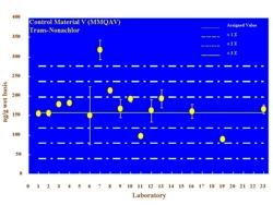 data markers indicating laboratory performance
