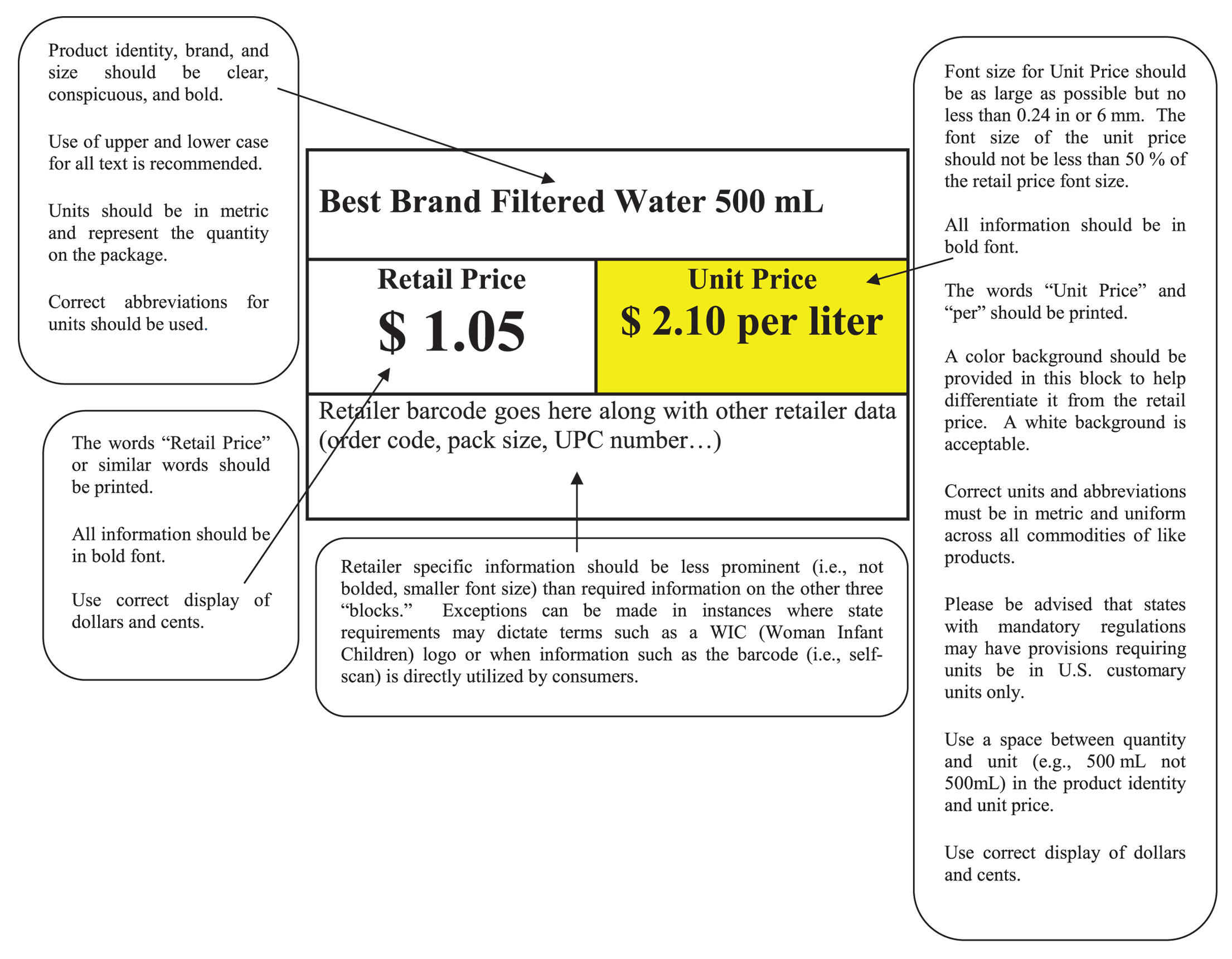 Unit Pricing Labels Guide